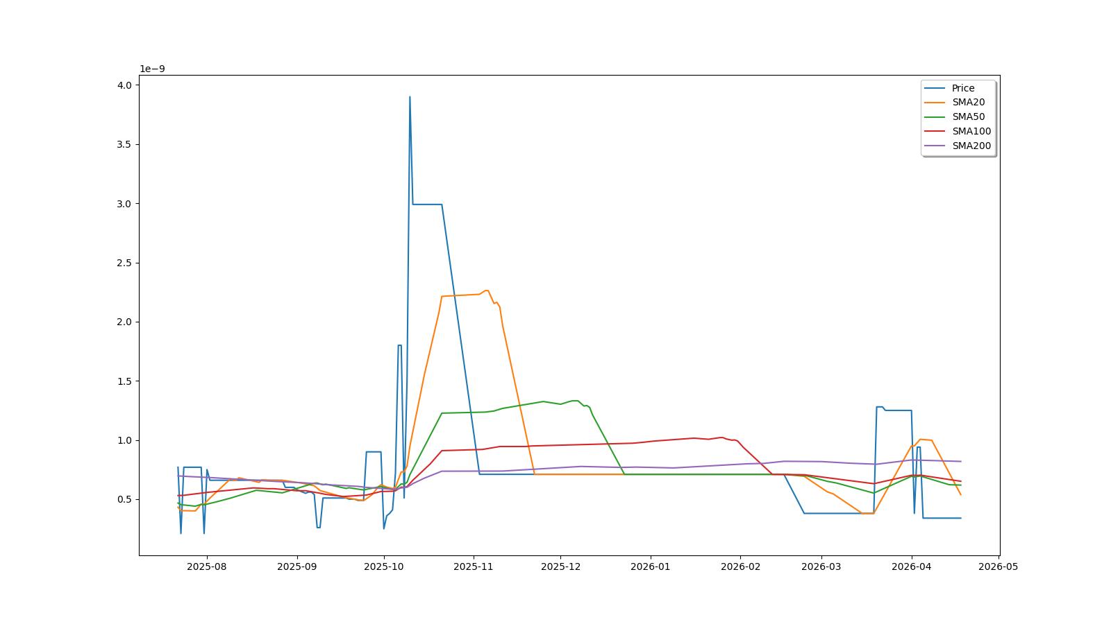 Baby Lovely Inu Simple Moving Averages