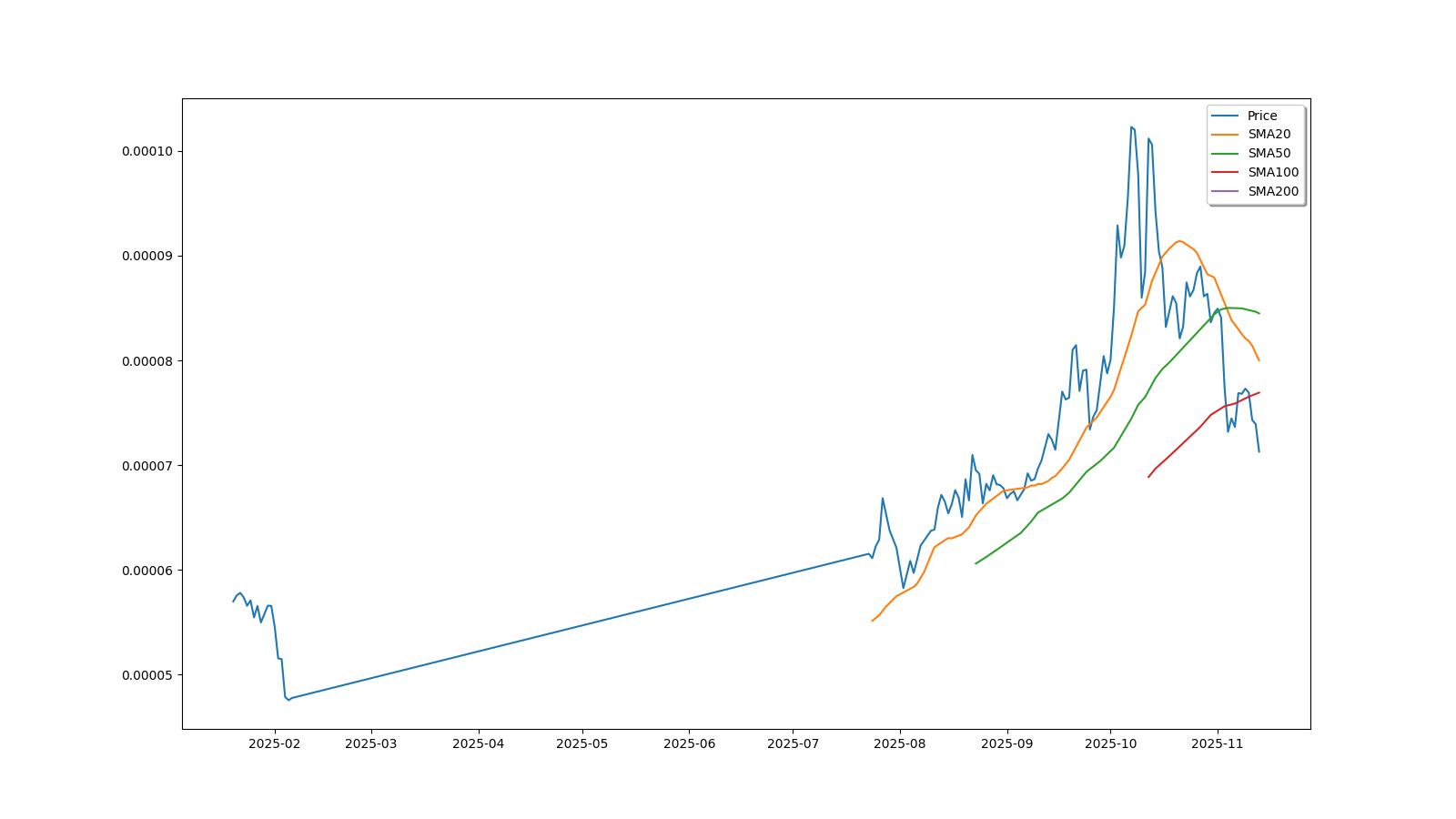 Baby Maga Simple Moving Averages