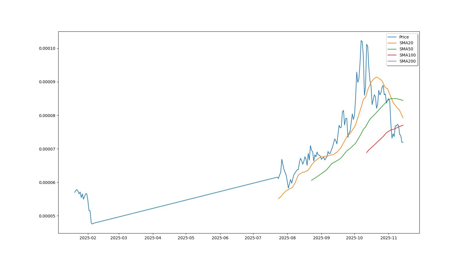 Baby Maga Simple Moving Averages