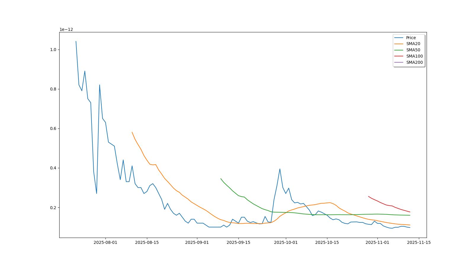 Baby Manyu Simple Moving Averages