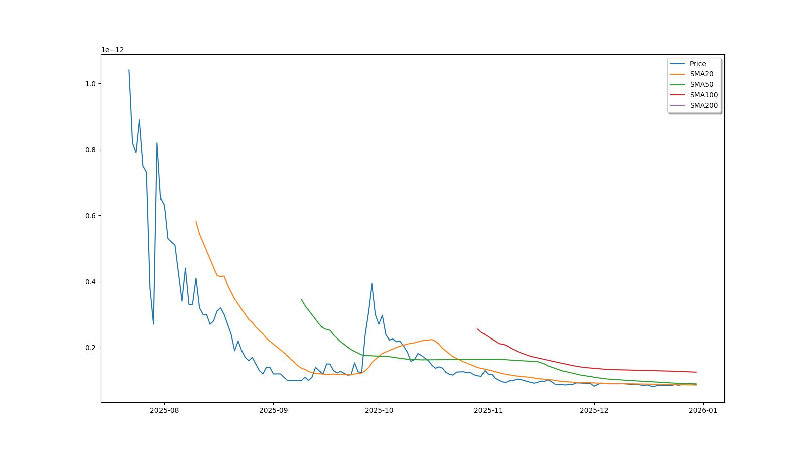 Baby Manyu Simple Moving Averages