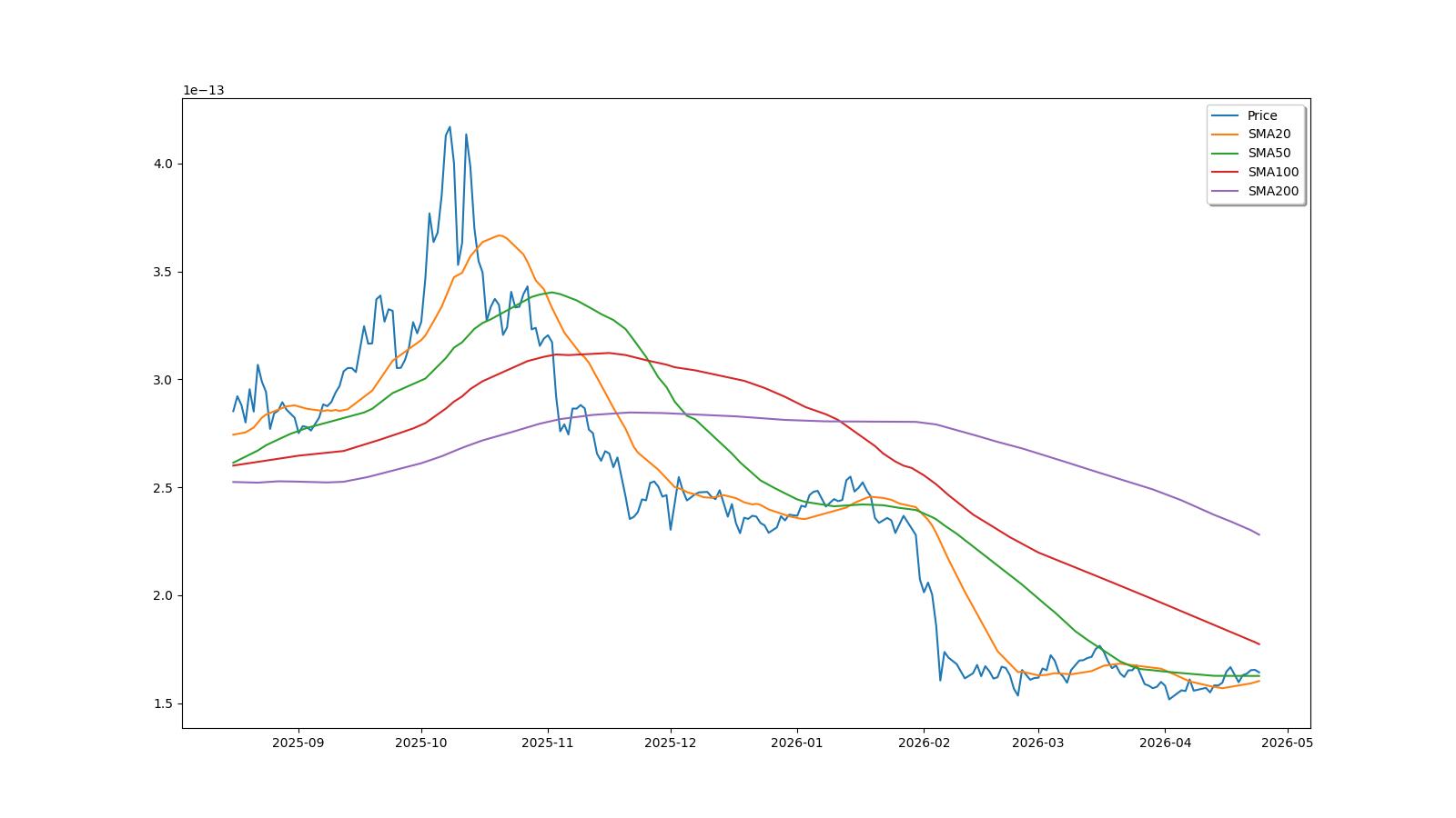 Baby Myro Simple Moving Averages