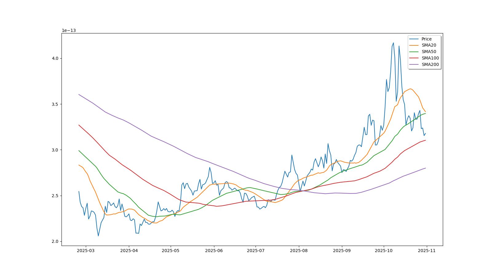Baby Myro Simple Moving Averages