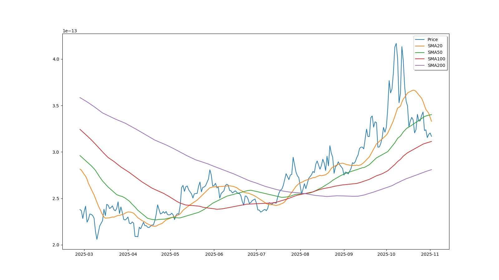 Baby Myro Simple Moving Averages
