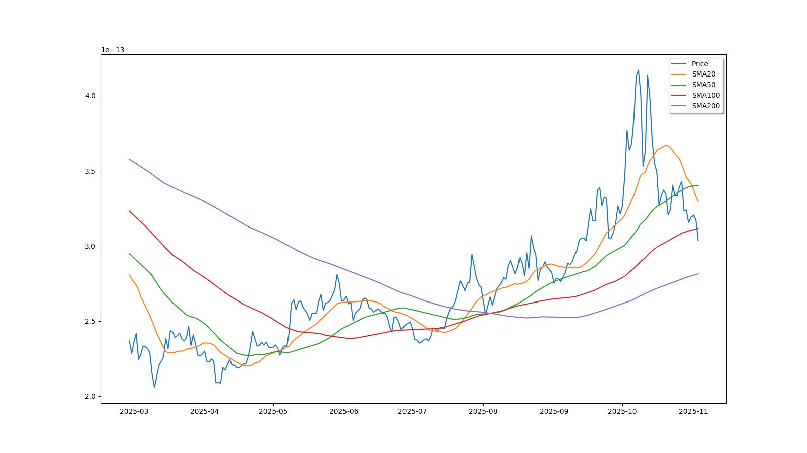 Baby Myro Simple Moving Averages