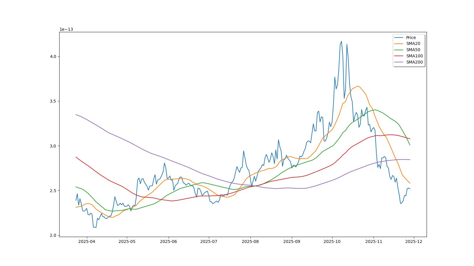 Baby Myro Simple Moving Averages