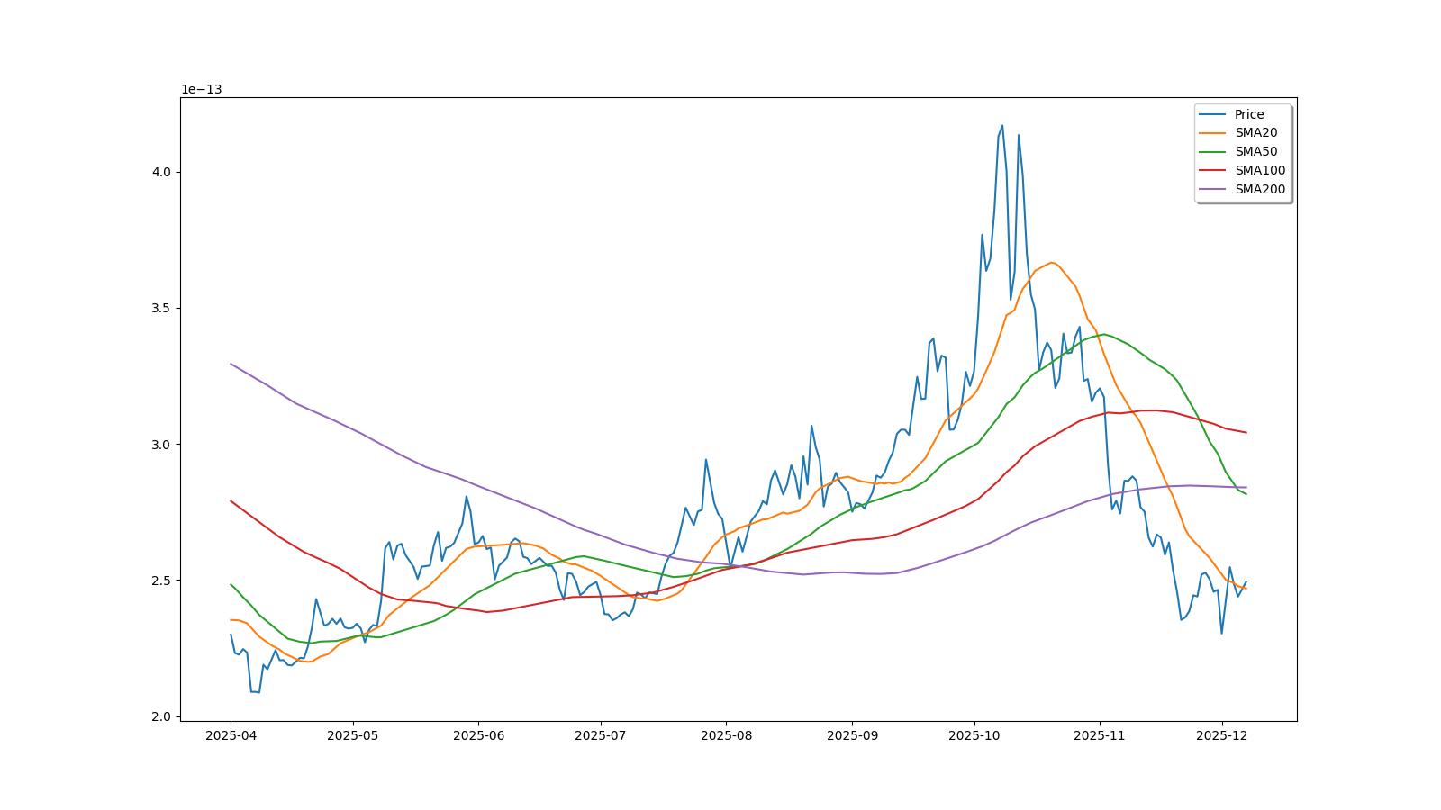Baby Myro Simple Moving Averages