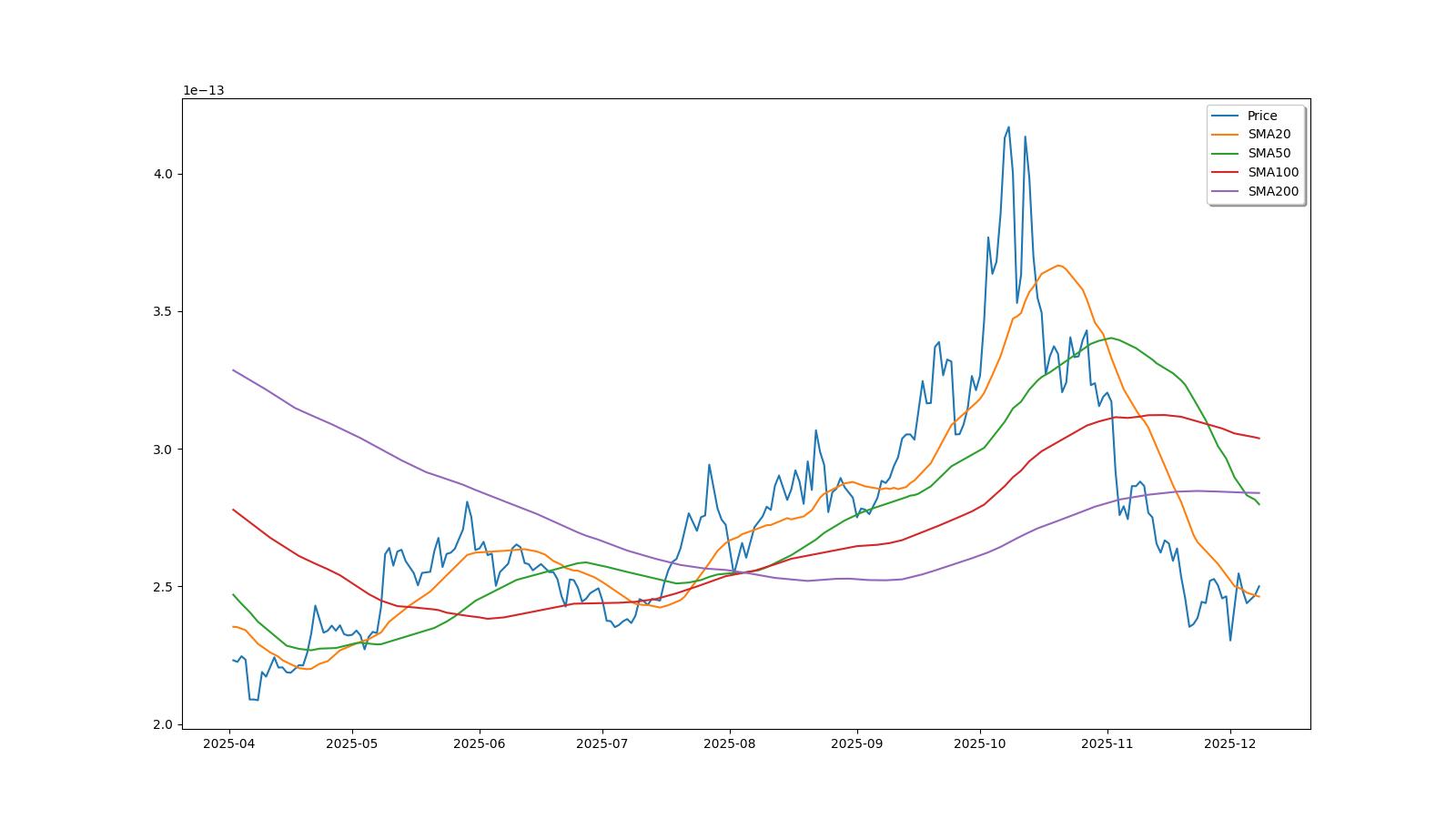 Baby Myro Simple Moving Averages