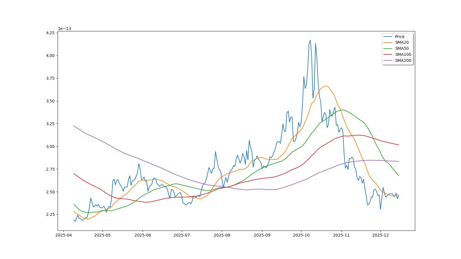 Baby Myro Simple Moving Averages
