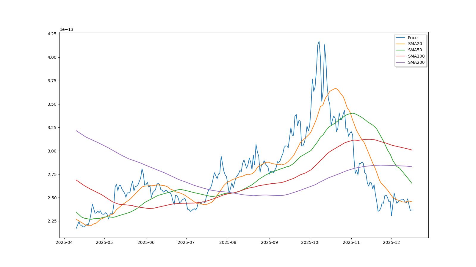 Baby Myro Simple Moving Averages