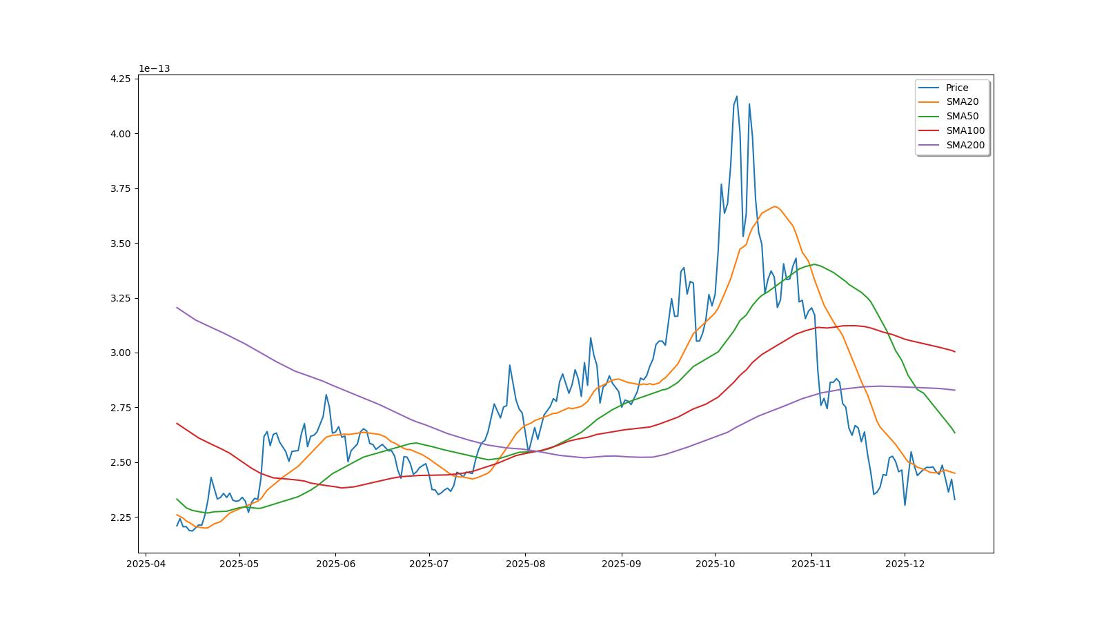Baby Myro Simple Moving Averages