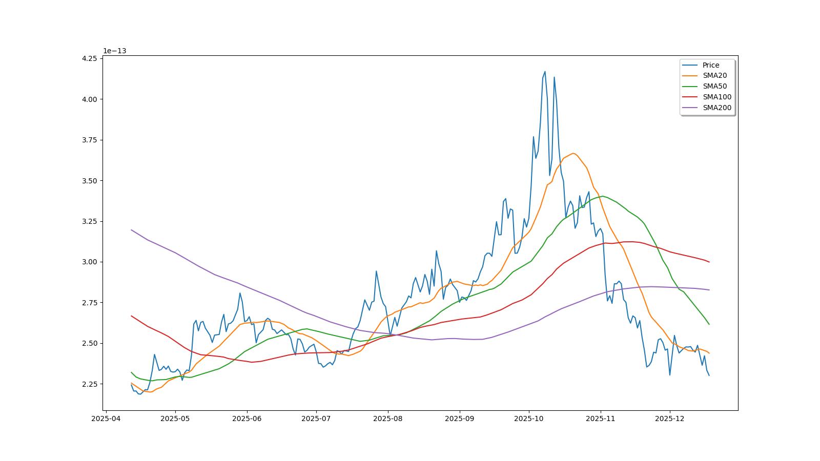 Baby Myro Simple Moving Averages