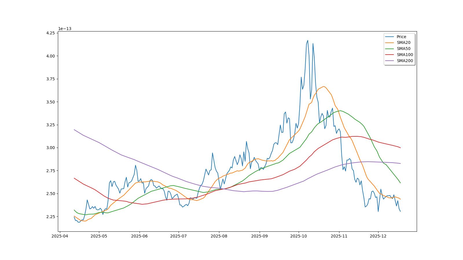 Baby Myro Simple Moving Averages