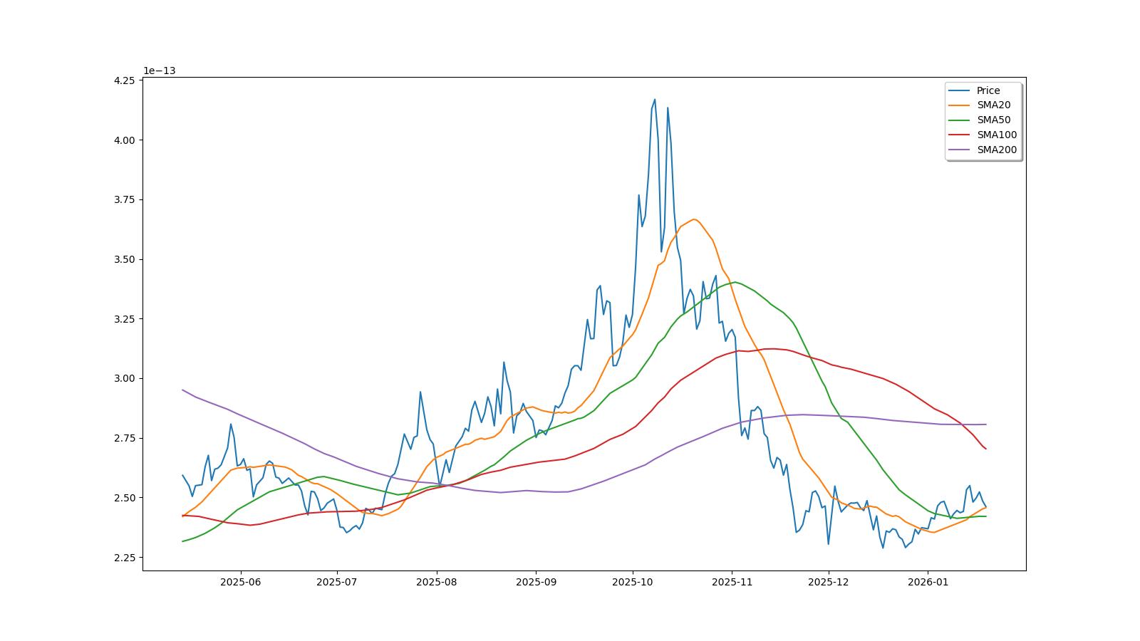 Baby Myro Simple Moving Averages