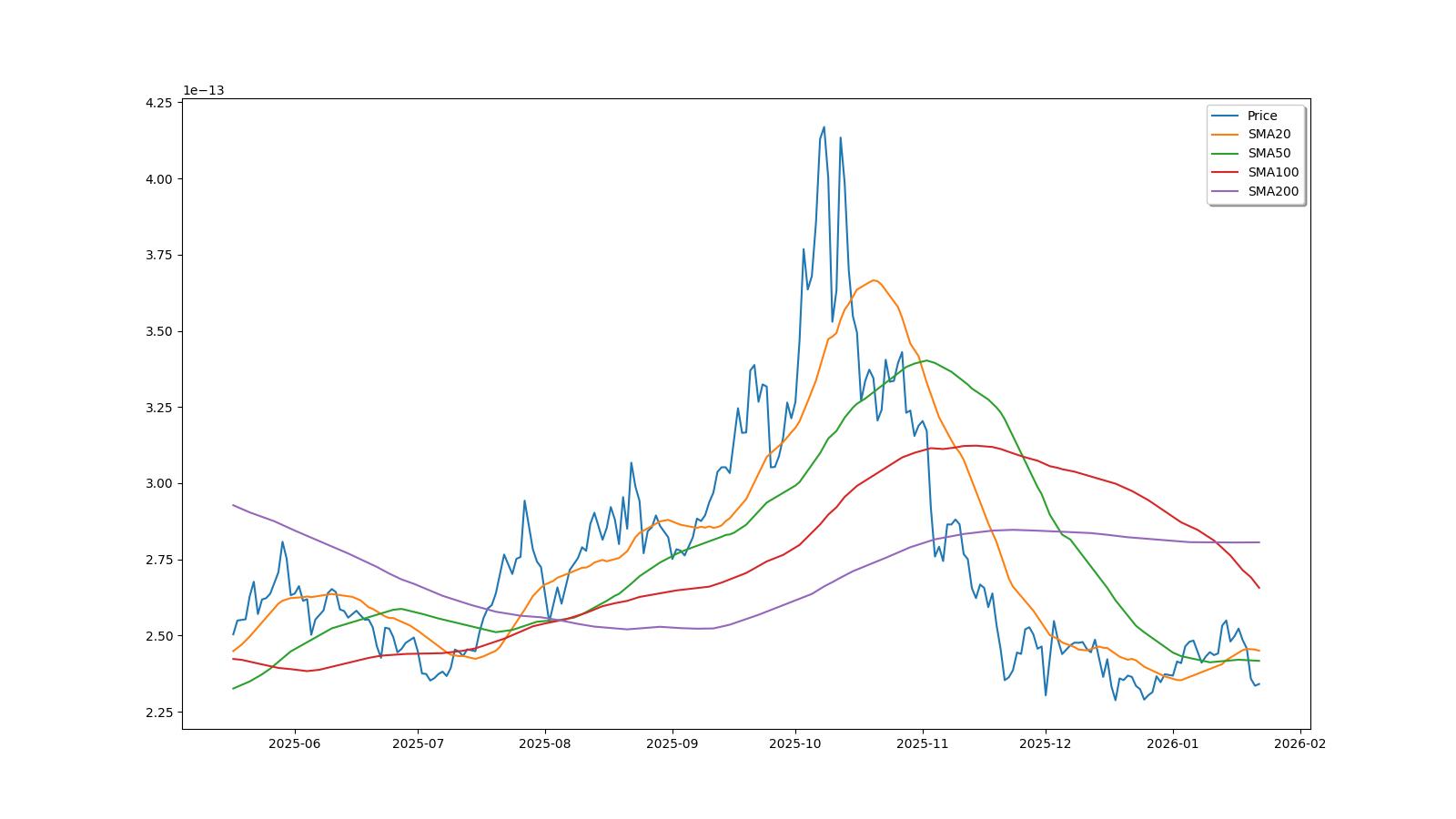 Baby Myro Simple Moving Averages