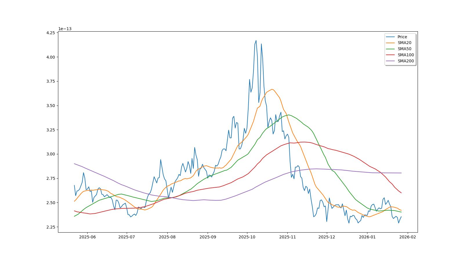Baby Myro Simple Moving Averages