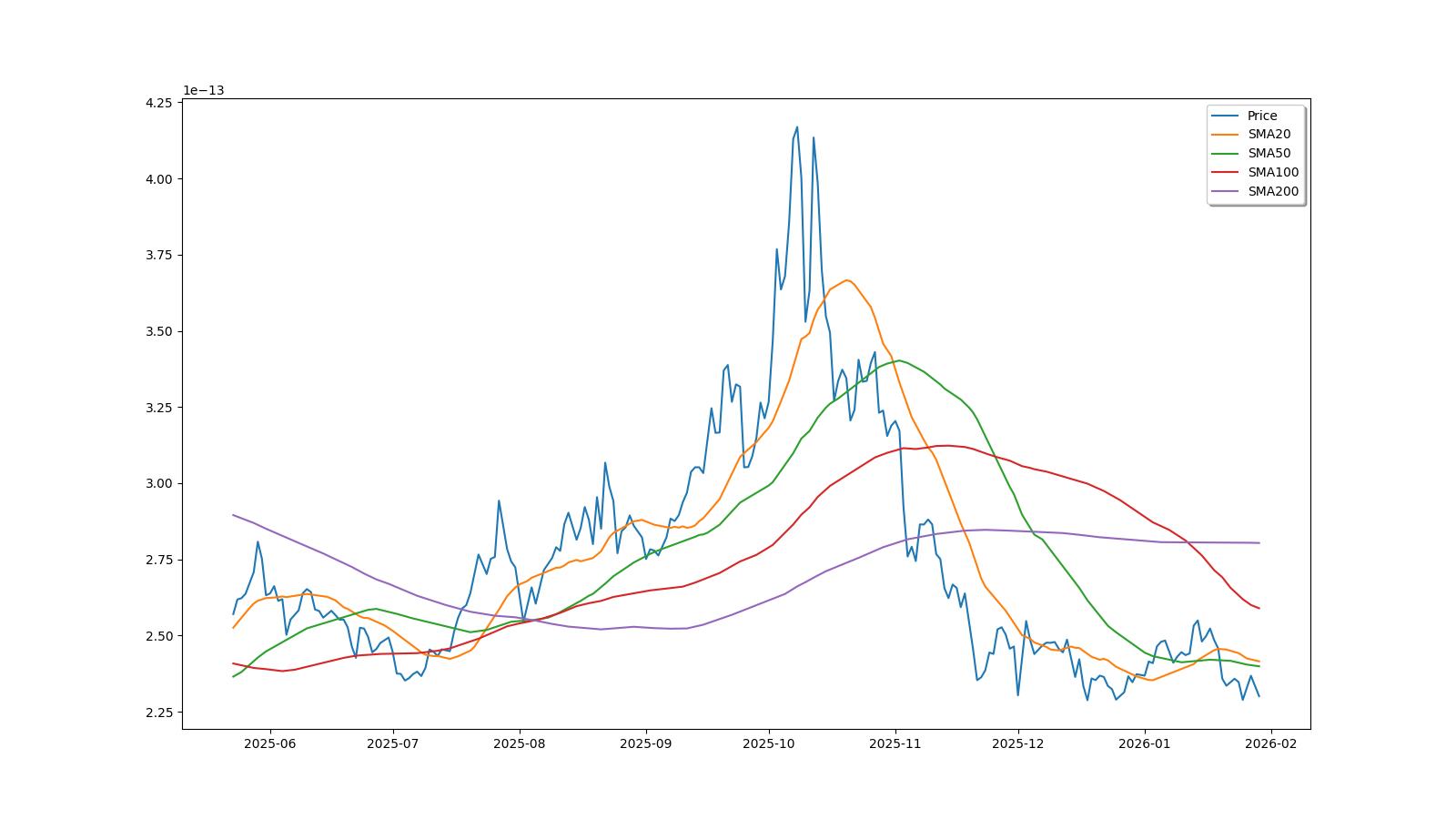 Baby Myro Simple Moving Averages