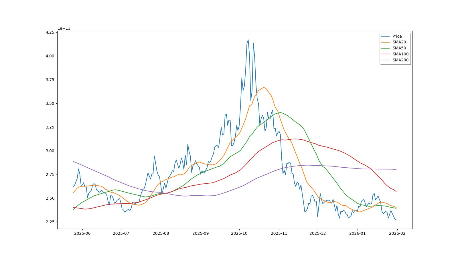 Baby Myro Simple Moving Averages