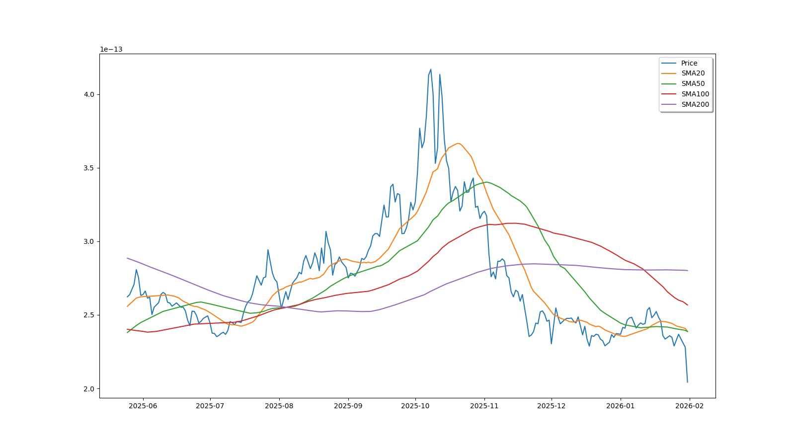 Baby Myro Simple Moving Averages