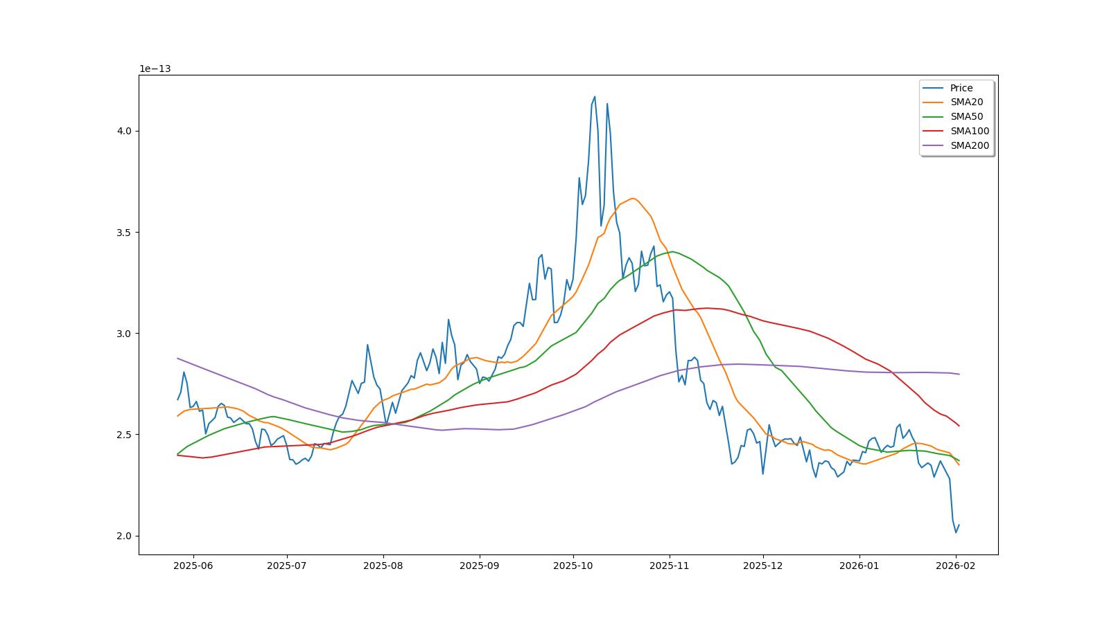 Baby Myro Simple Moving Averages