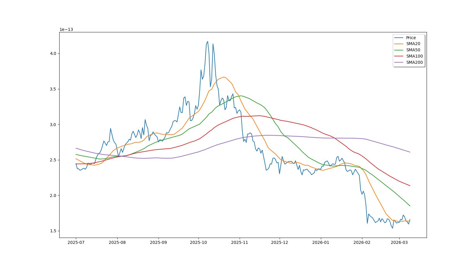 Baby Myro Simple Moving Averages