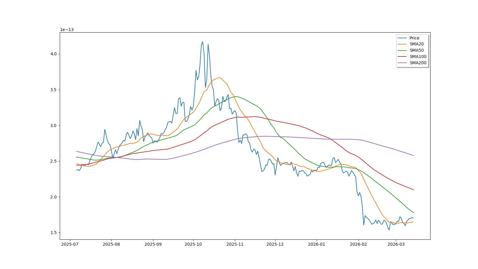 Baby Myro Simple Moving Averages