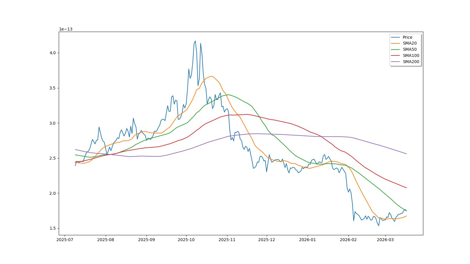 Baby Myro Simple Moving Averages