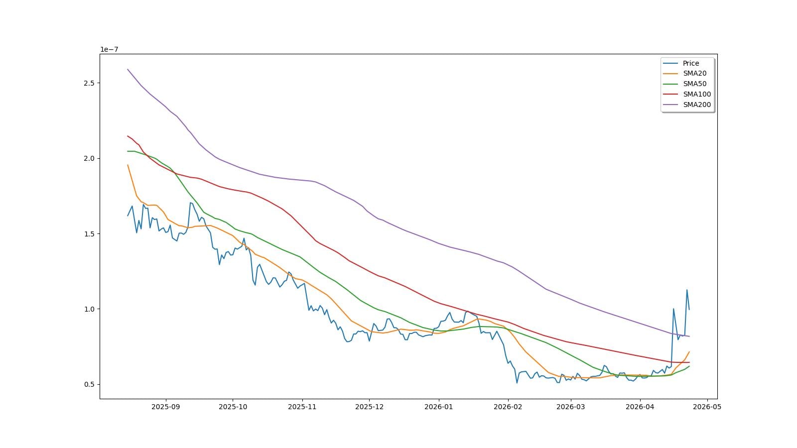 Baby Neiro Token Simple Moving Averages