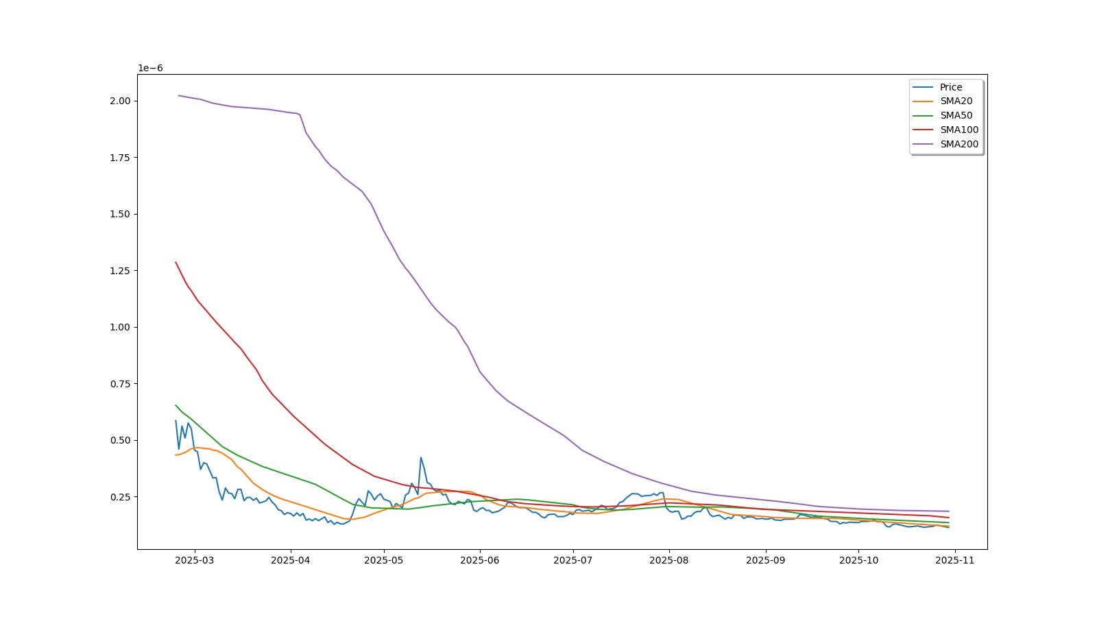 Baby Neiro Token Simple Moving Averages