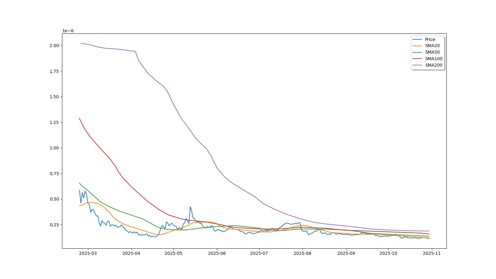 Baby Neiro Token Simple Moving Averages