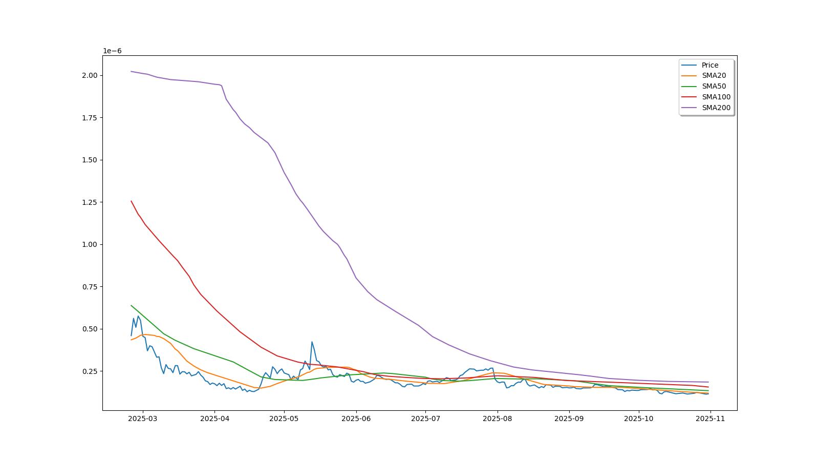 Baby Neiro Token Simple Moving Averages