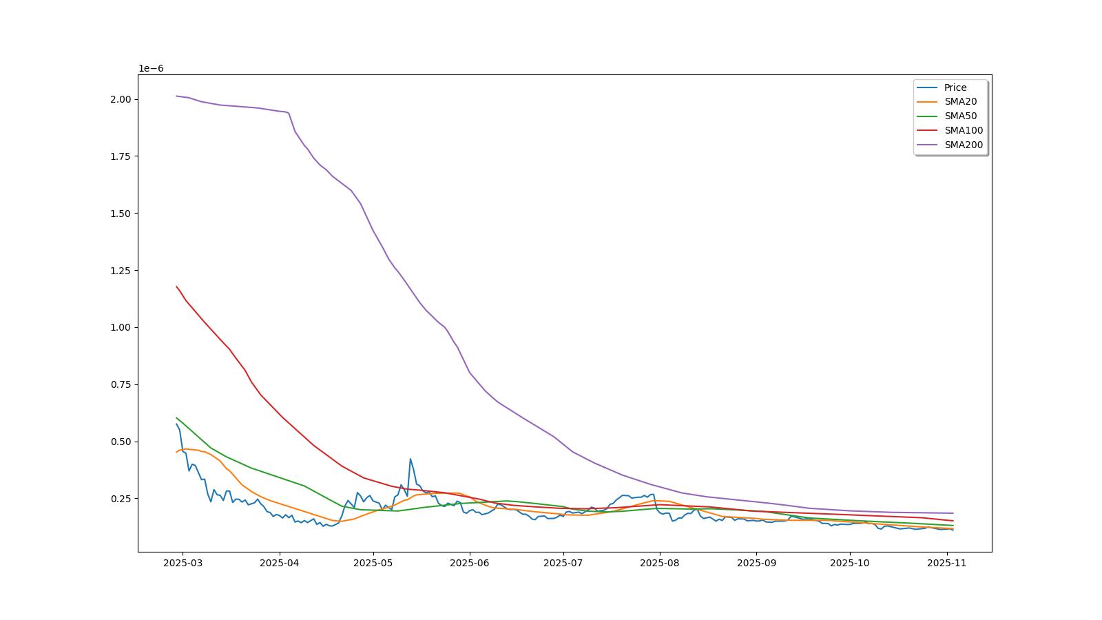 Baby Neiro Token Simple Moving Averages