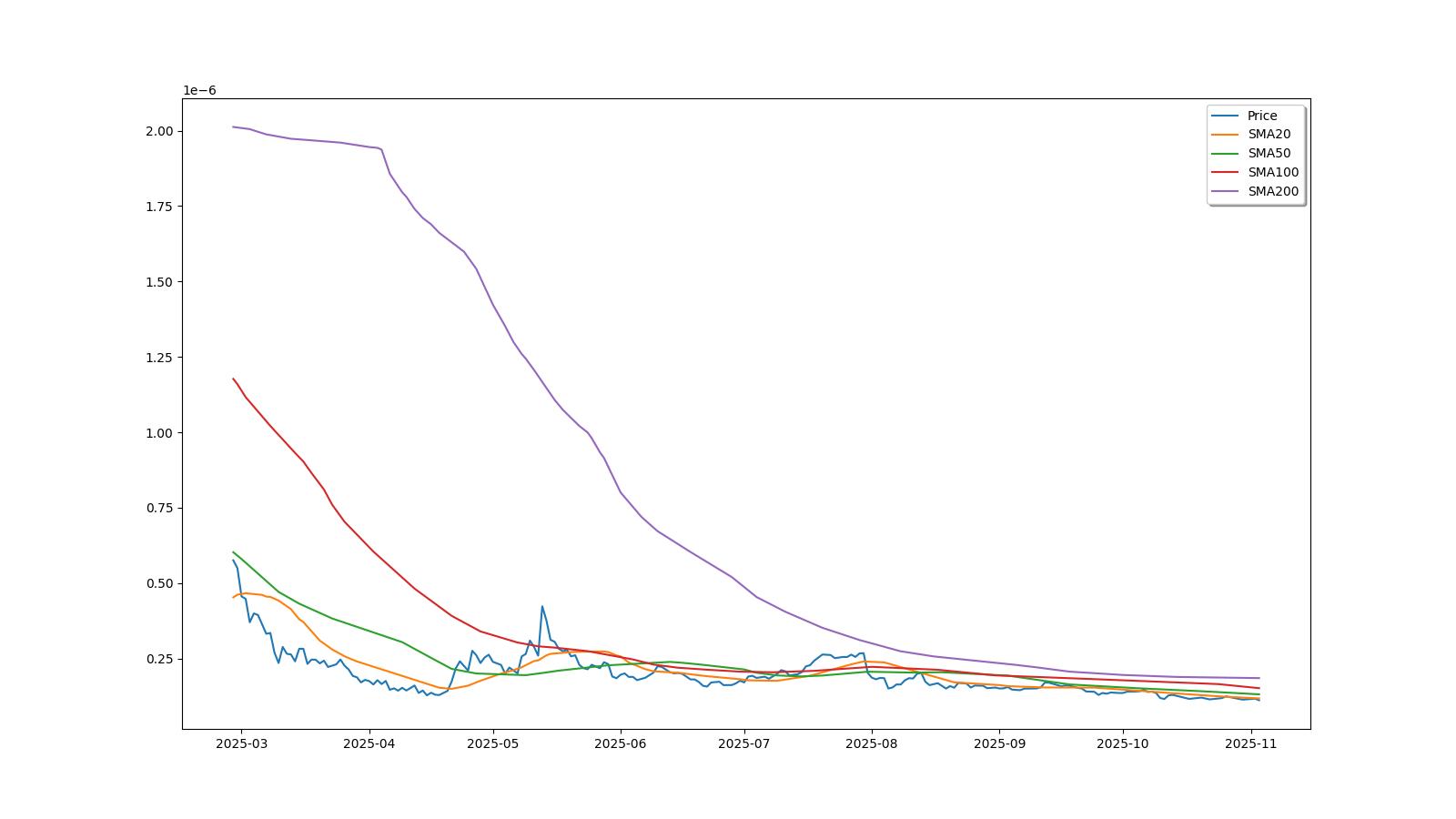 Baby Neiro Token Simple Moving Averages