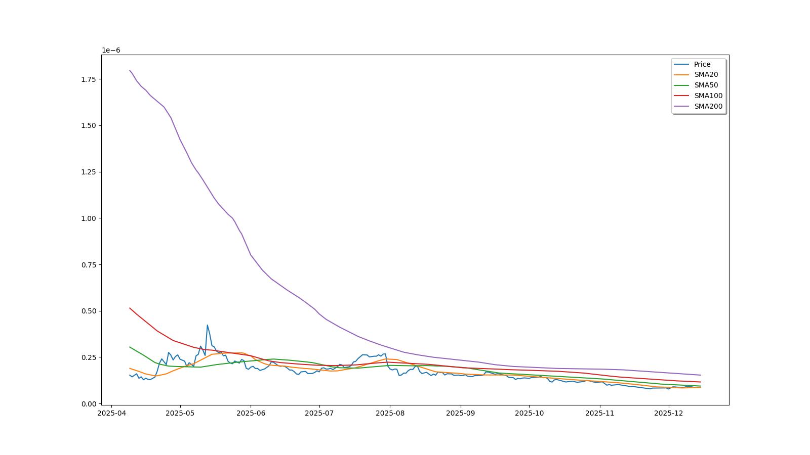 Baby Neiro Token Simple Moving Averages