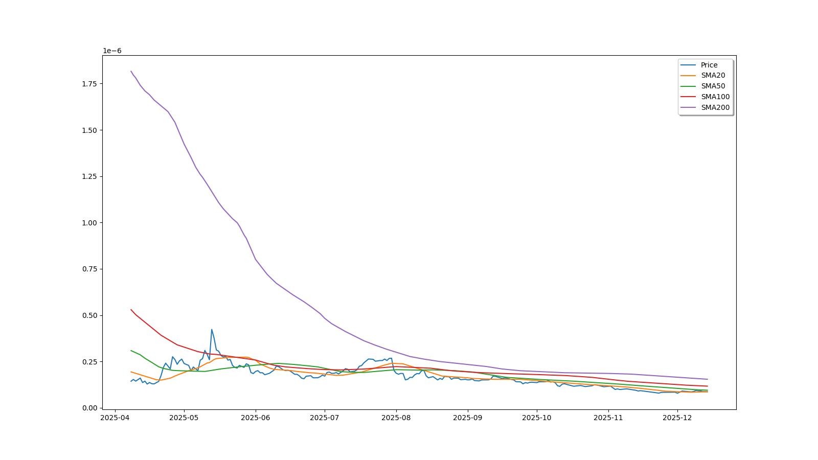 Baby Neiro Token Simple Moving Averages