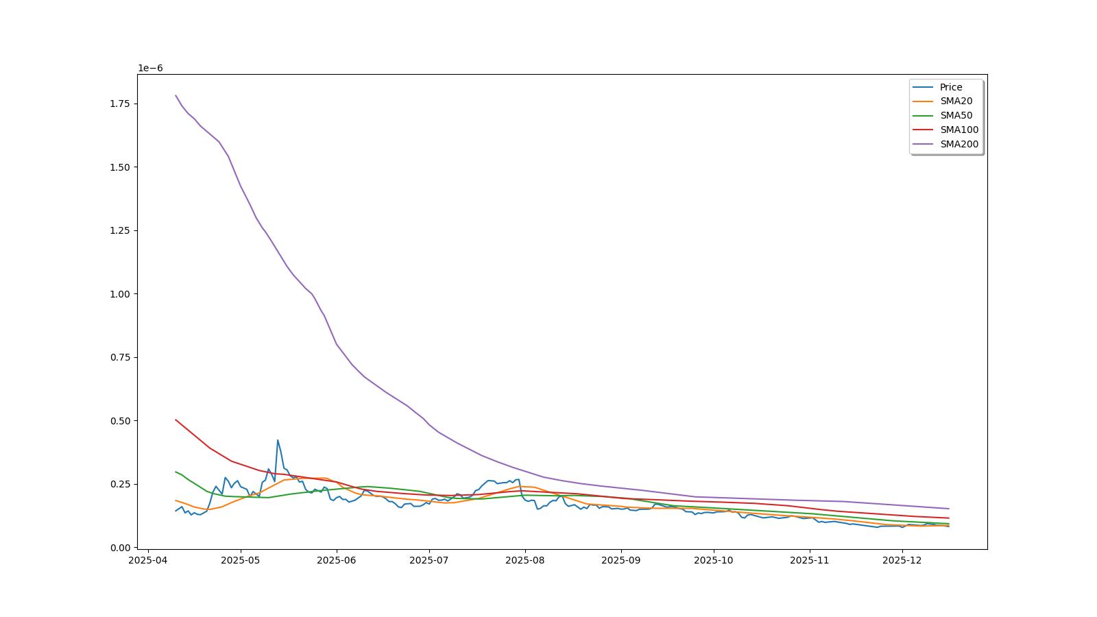 Baby Neiro Token Simple Moving Averages