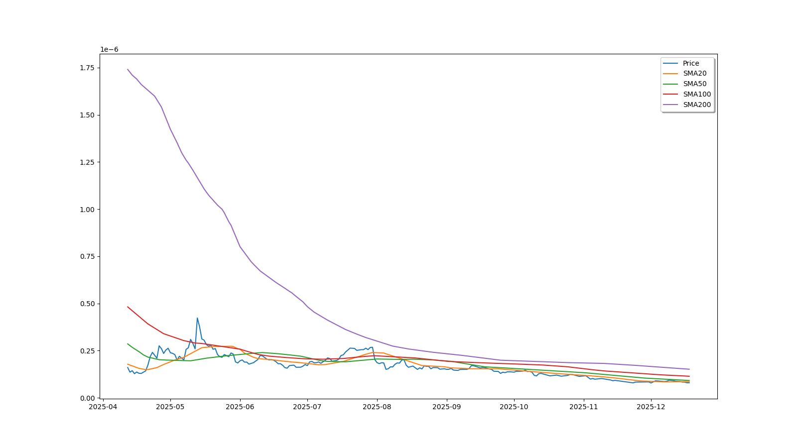 Baby Neiro Token Simple Moving Averages