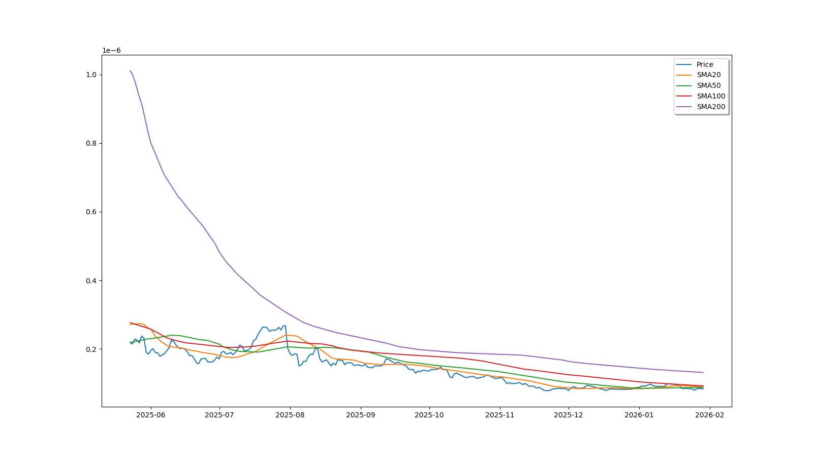 Baby Neiro Token Simple Moving Averages