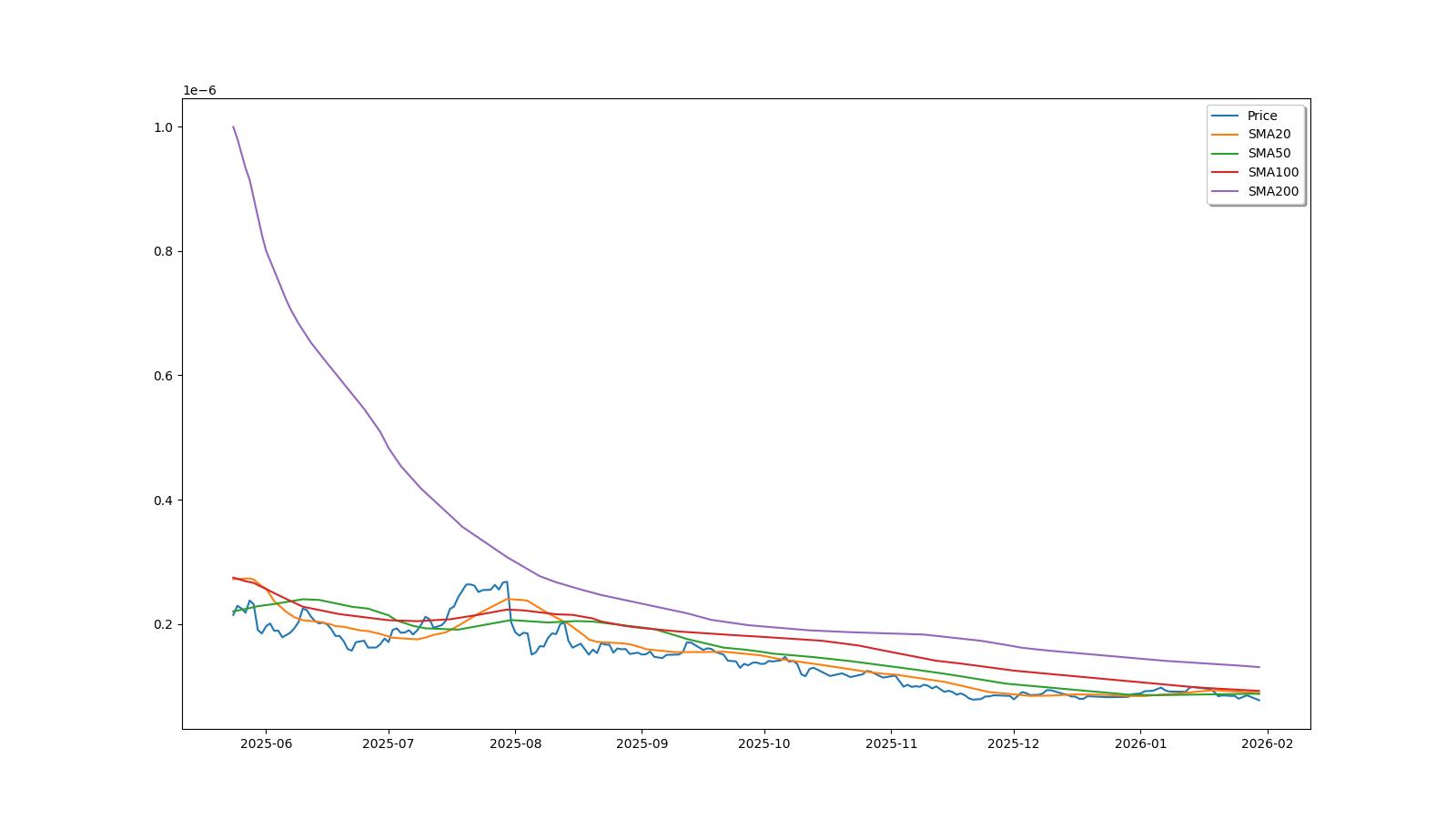 Baby Neiro Token Simple Moving Averages