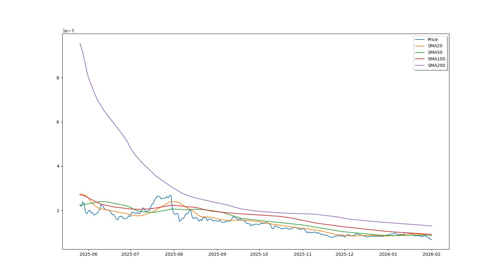 Baby Neiro Token Simple Moving Averages