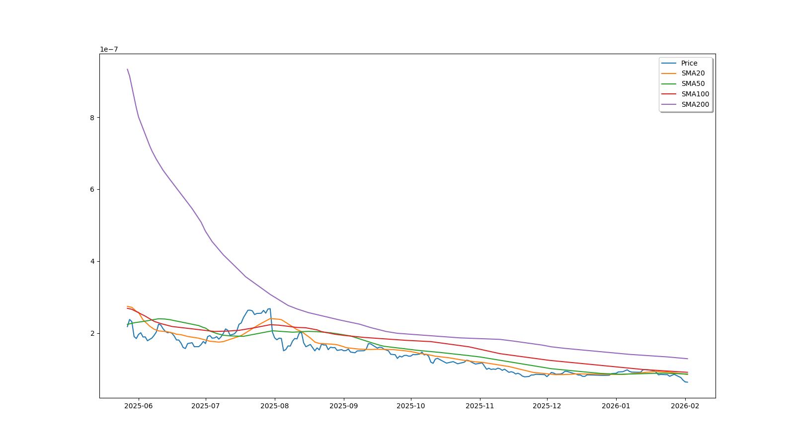 Baby Neiro Token Simple Moving Averages