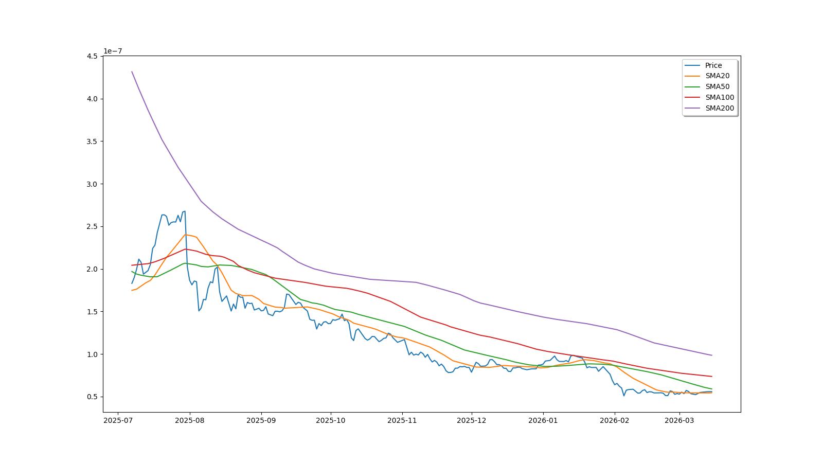 Baby Neiro Token Simple Moving Averages