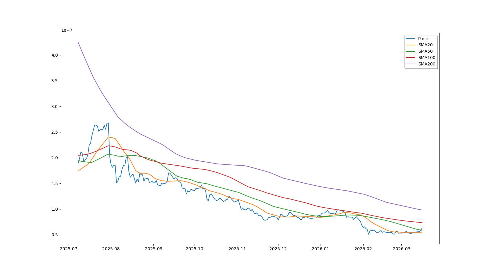 Baby Neiro Token Simple Moving Averages