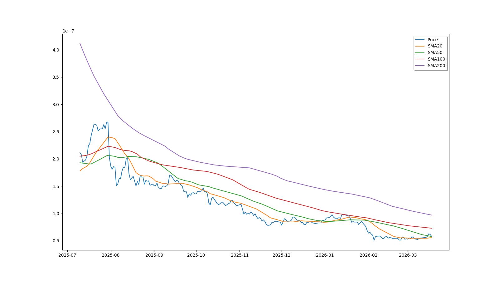 Baby Neiro Token Simple Moving Averages
