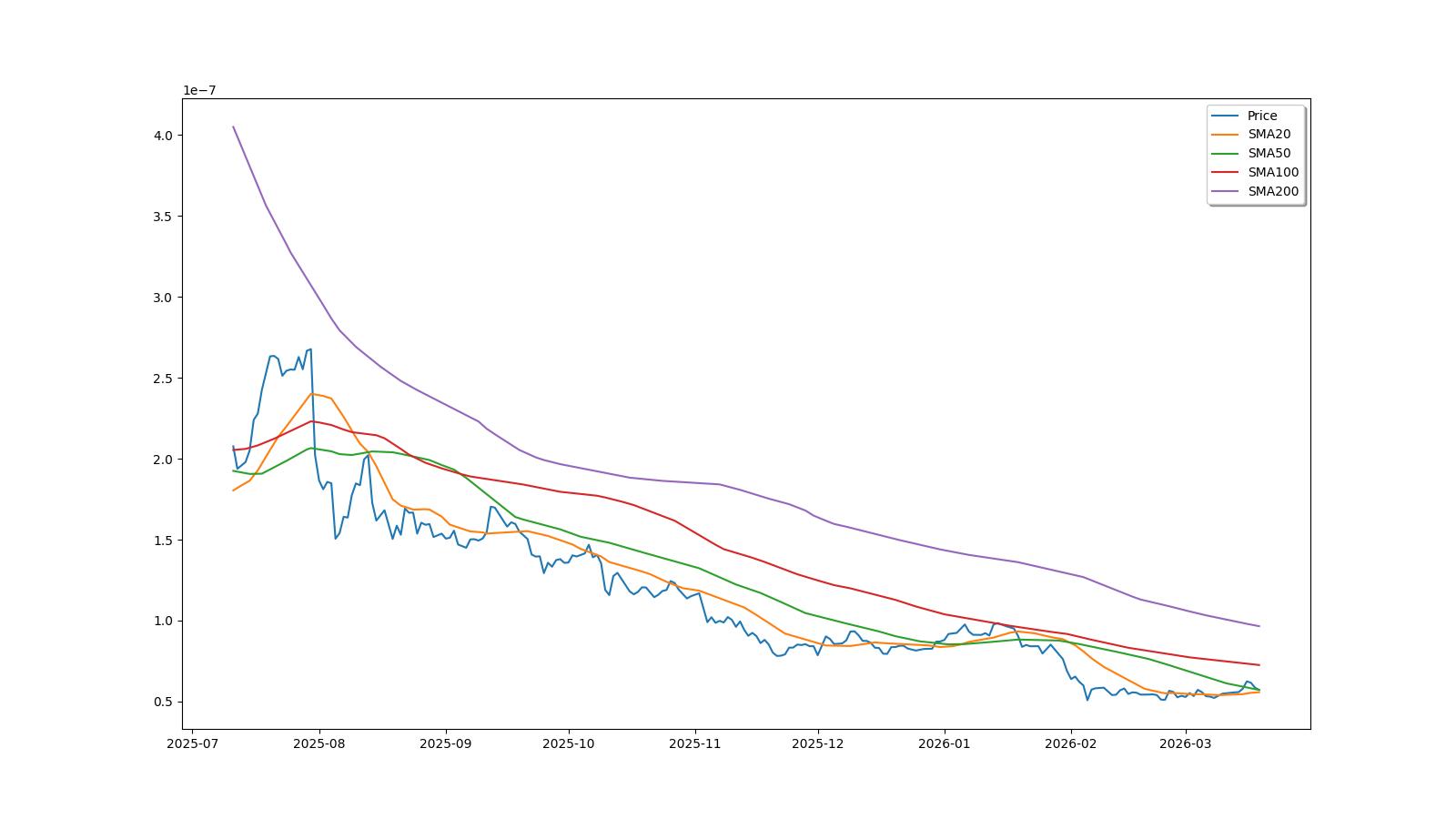 Baby Neiro Token Simple Moving Averages