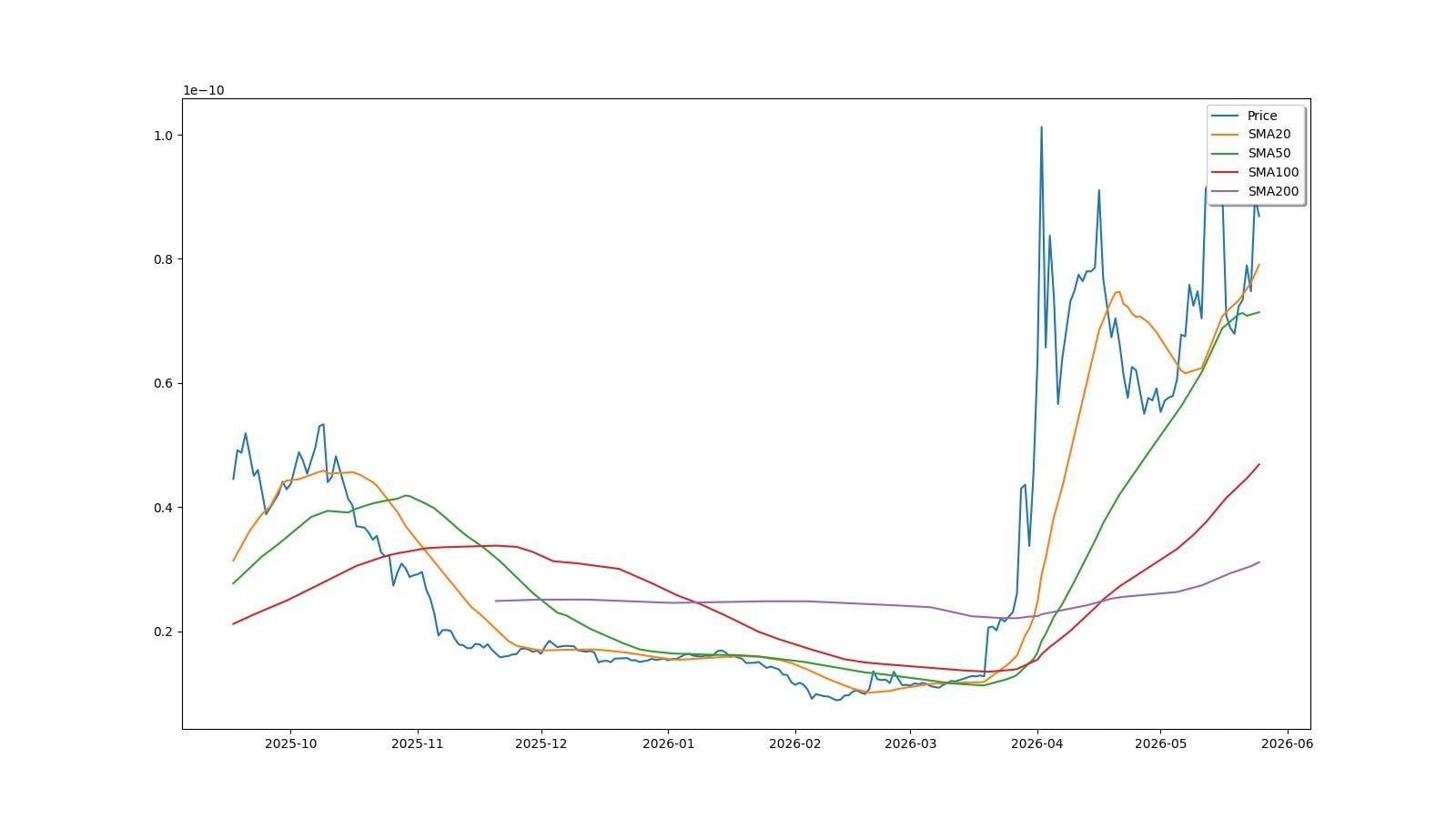 Baby PeiPei Simple Moving Averages