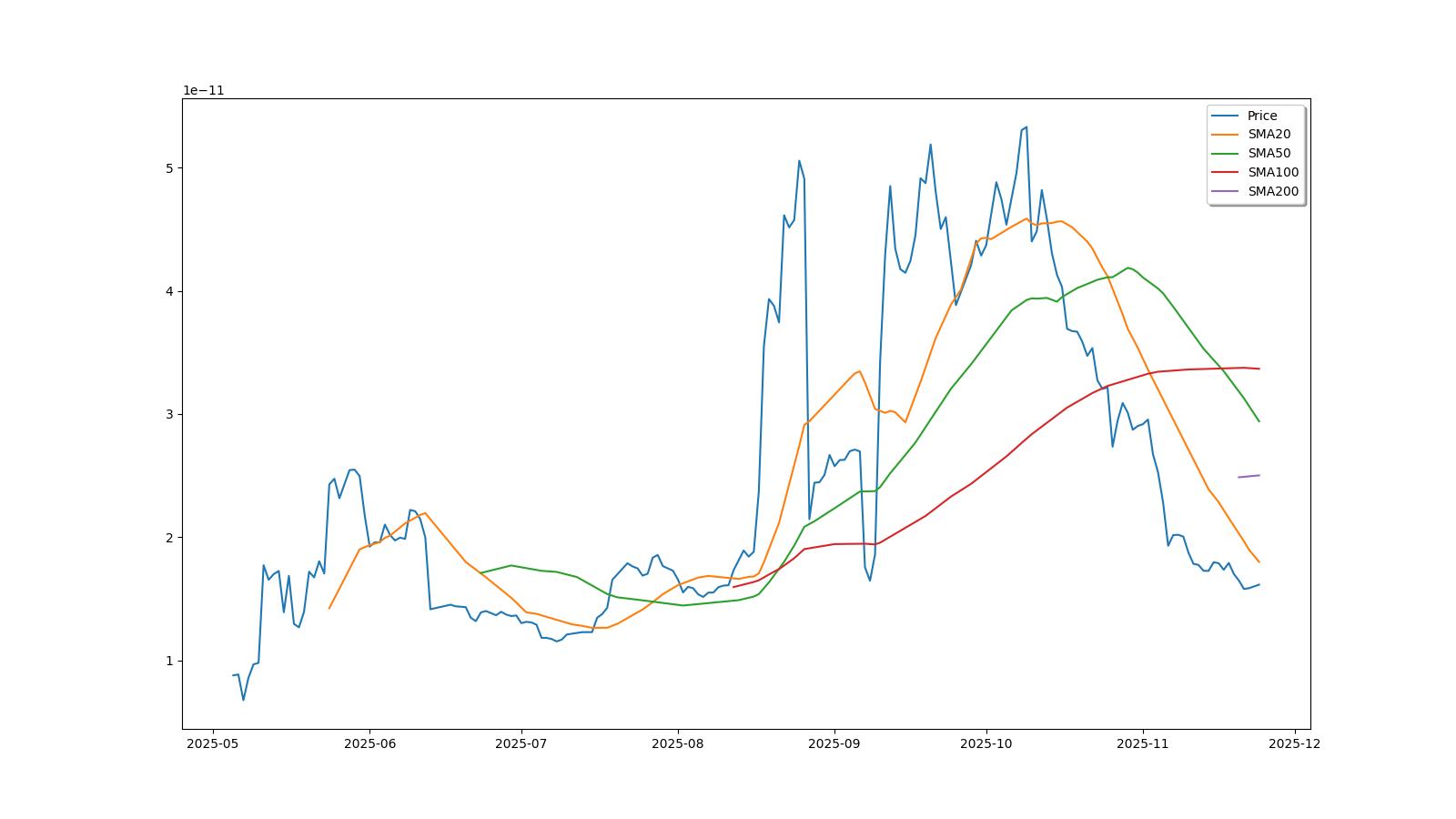 Baby PeiPei Simple Moving Averages