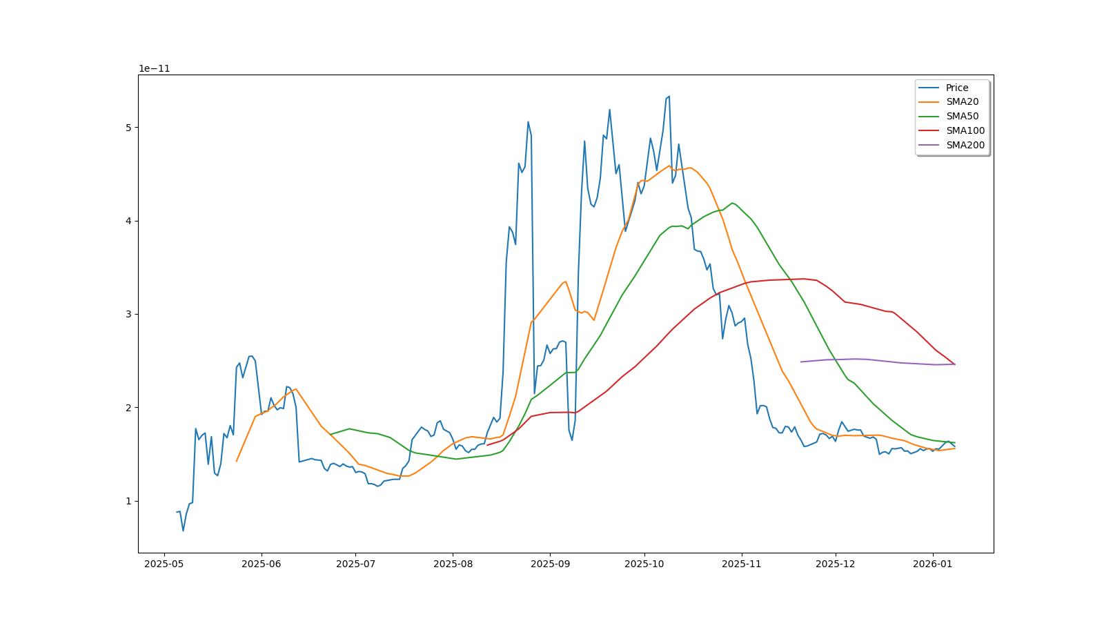 Baby PeiPei Simple Moving Averages