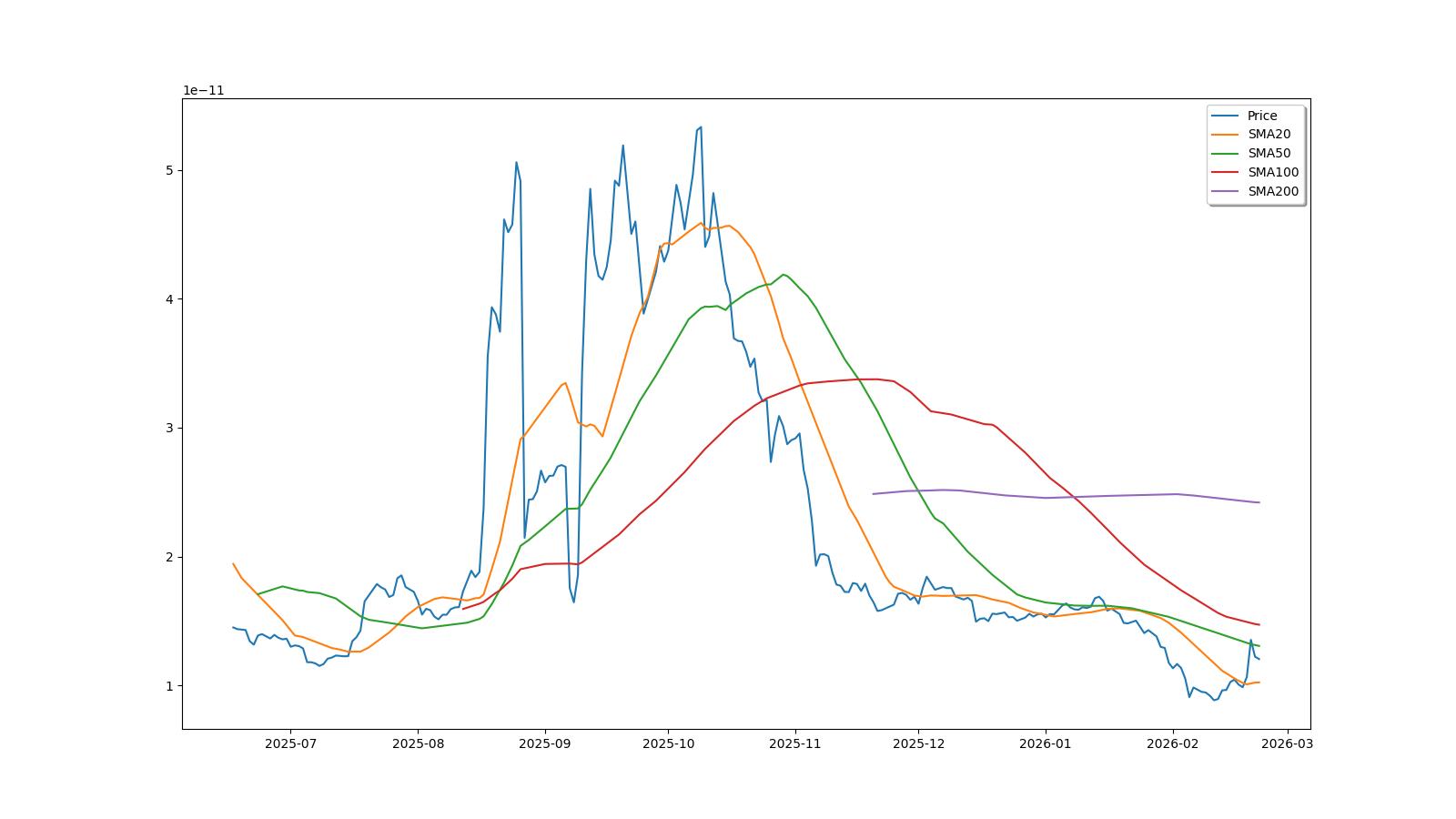 Baby PeiPei Simple Moving Averages