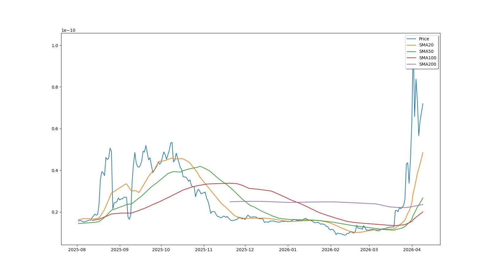 Baby PeiPei Simple Moving Averages